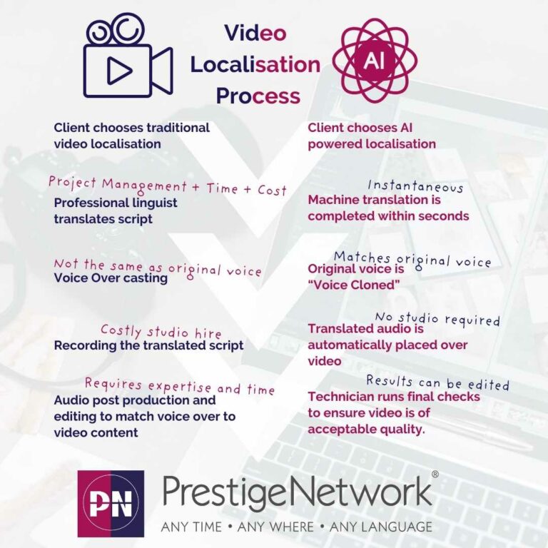 Adventures in AI and Video Localisation – Prestige Network